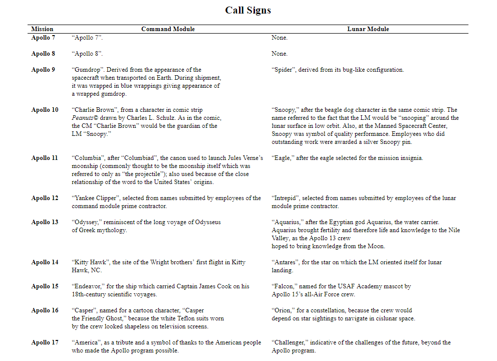 Spacecraft call signs | Why is Apollo called Apollo? | Explore Royal ...